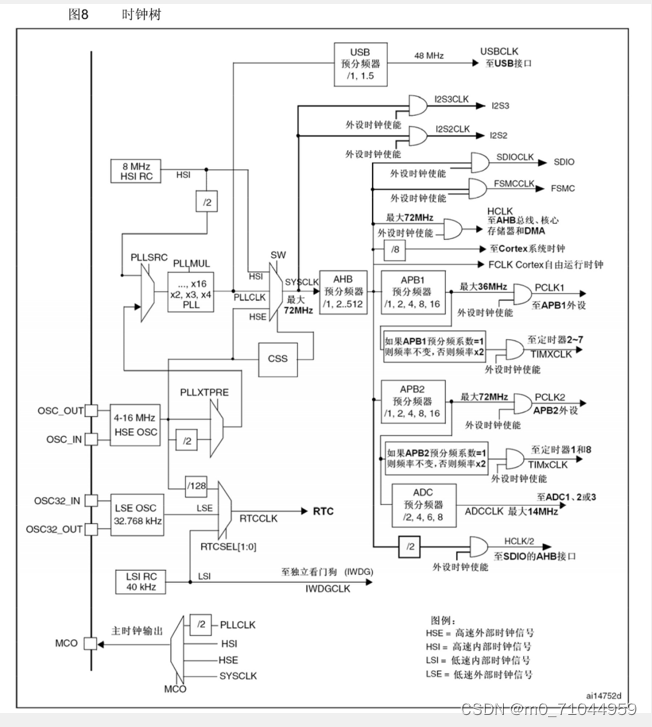 Stm32学习 Tim中断stm32中断tim Csdn博客