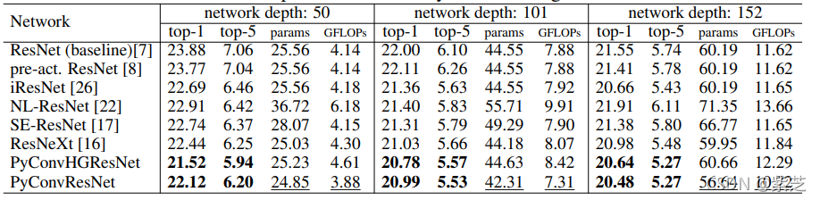 【神经网络架构】Pyramidal Convlution(PyConv)：金字塔卷积，“即插即用“，提升你的网络性能_金字塔卷积神经网络代码-CSDN博客