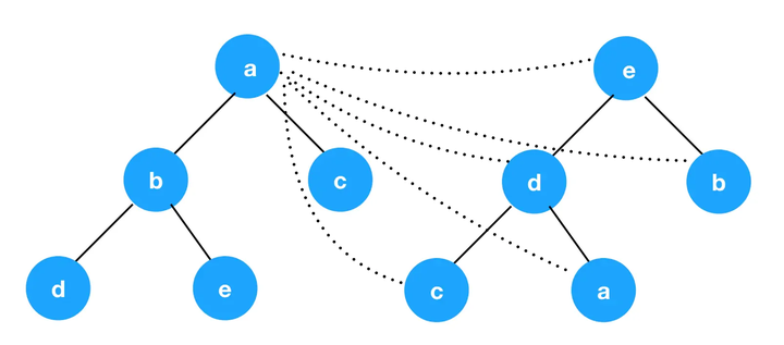 vue diff算法原理以及v2v3的区别_v2v3diff算法区别-CSDN博客