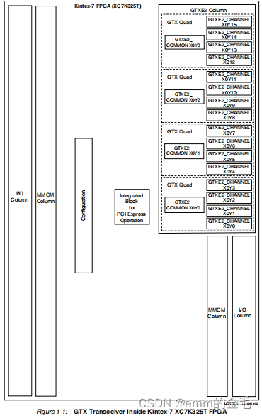GT资源-GT Transceiver 整体架构_gt channel-CSDN博客