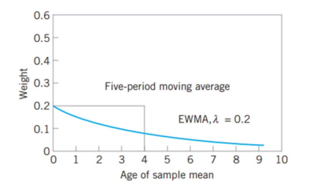 原创｜一文读懂EWMA控制图-CSDN博客