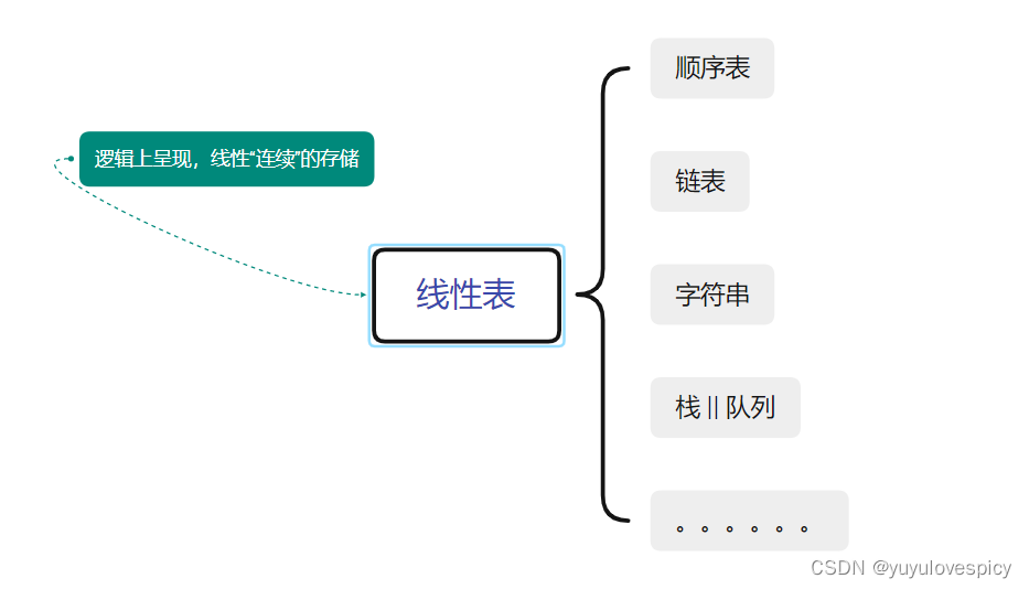 数据结构的起航，用C语言实现一个简约却不简单的顺序表！（零基础也能看懂）-CSDN博客