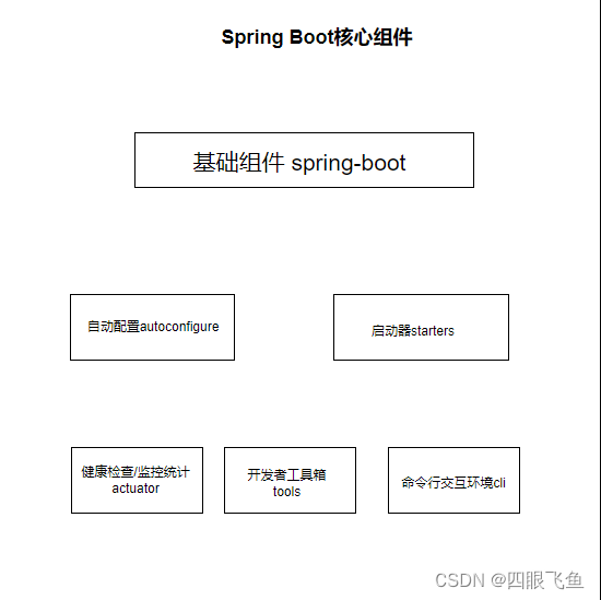 学习Spring Boot的一些心得体会_springboot 学习心得-CSDN博客