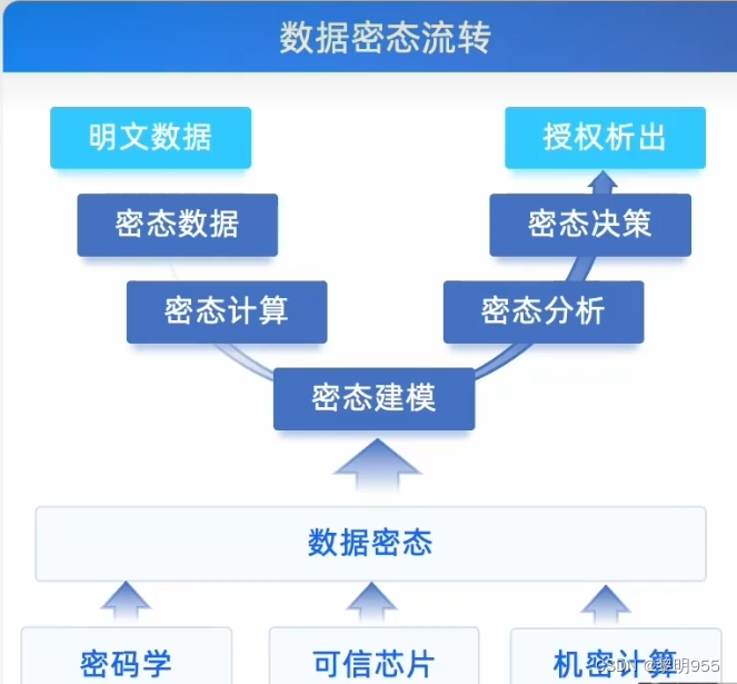 第1讲：数据可信流通，从运维信任到技术信任丨隐私计算实训营 第2期（学习笔记）建立数字信任数据要素可信流通的信任基础、内在逻辑与实现框架 