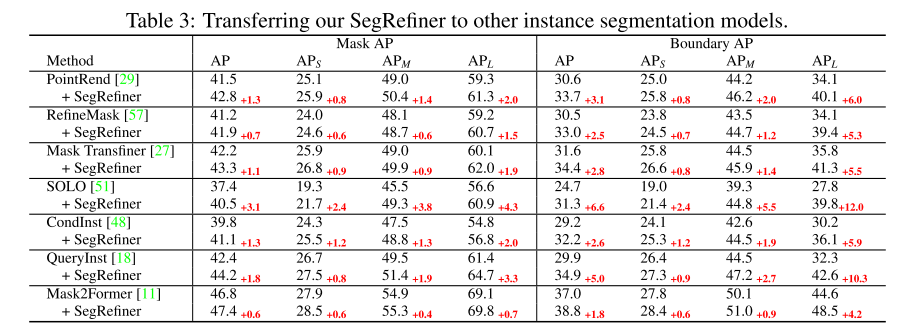 SegRefiner: Towards Model-Agnostic Segmentation Refinement with Discrete Diffusion Process 论文总结 ...
