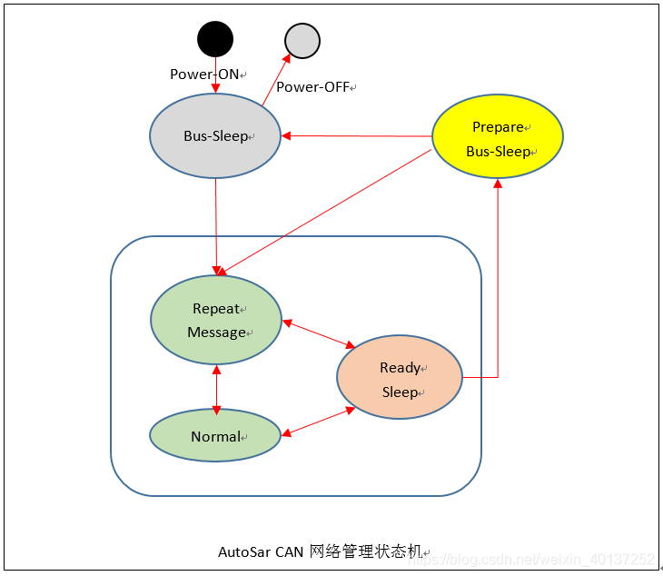 AutoSar CAN网络管理状态机理解_autosar网络管理状态机-CSDN博客