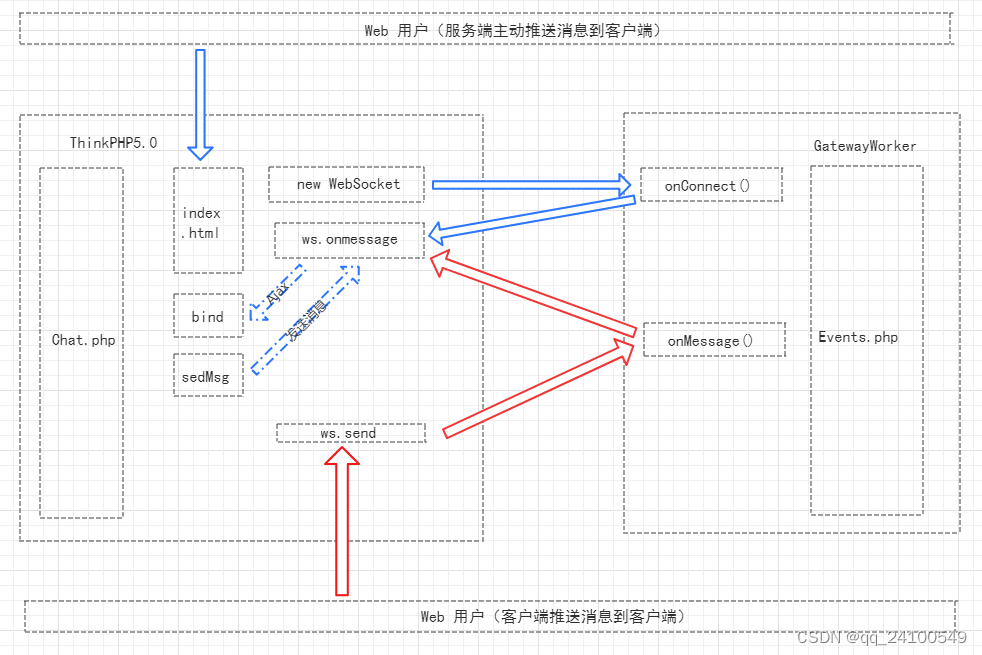 WorkerMan 入门学习之GatewayWorker框架与ThinkPHP5.1框架结合案例_gatewayworker教程-CSDN博客