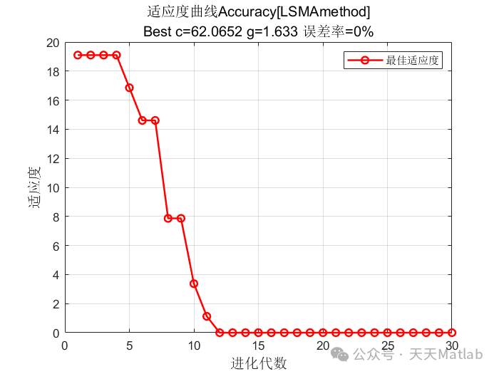 分类预测 | Matlab实现BES-LSSVM秃鹰算法优化最小二乘支持向量机多特征分类预测/故障诊断_寻找svm的最优组合参数对于故障分类性能-CSDN博客