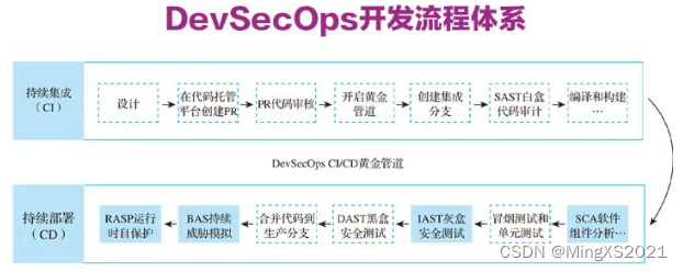 DevSecOps：安全运营不可或缺的实践（一）_devsecops 宣言-CSDN博客