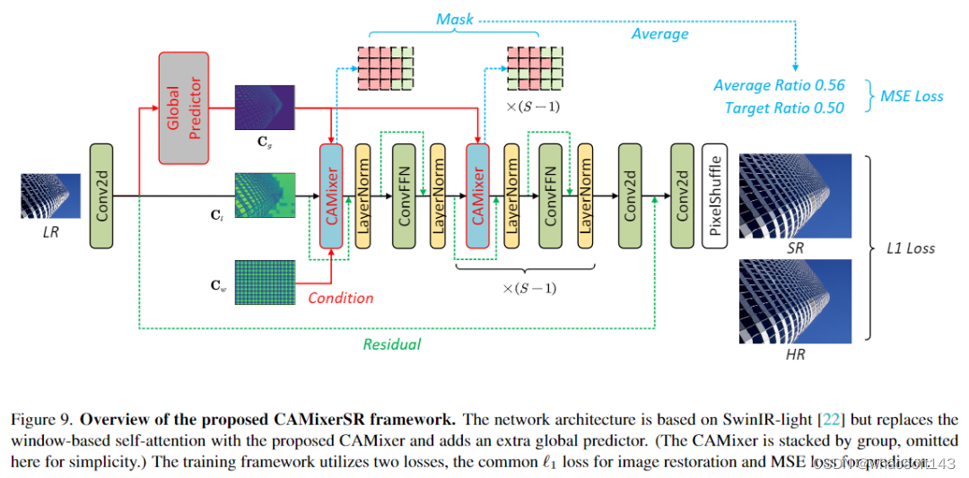 CAMixerSR_camixersr代码-CSDN博客