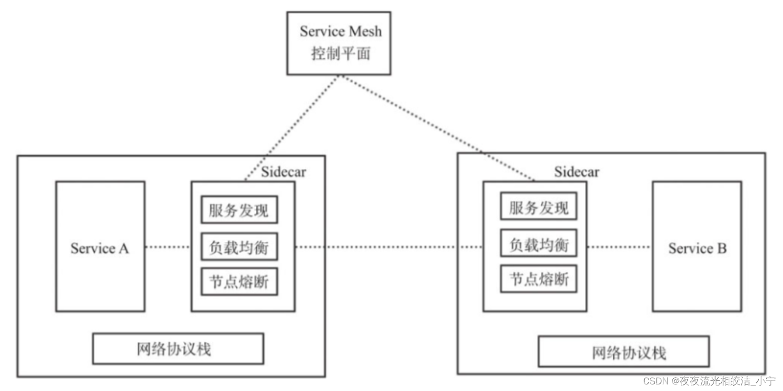 Service Mesh基础概念介绍-CSDN博客