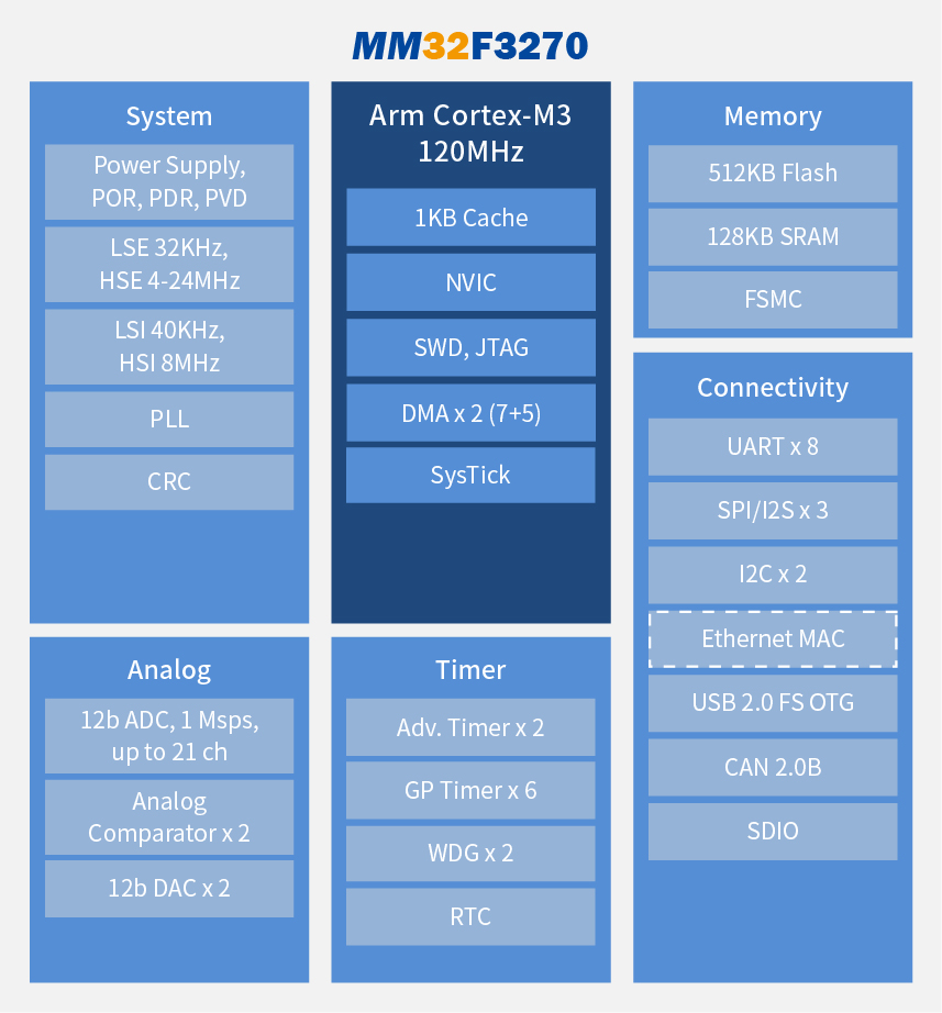 制作灵动单片机MM32F3277 测试版-CSDN博客