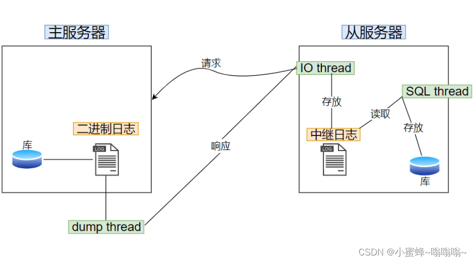 Mysql的主从复制和读写分离 如何实现数据库的读写分离 Csdn博客