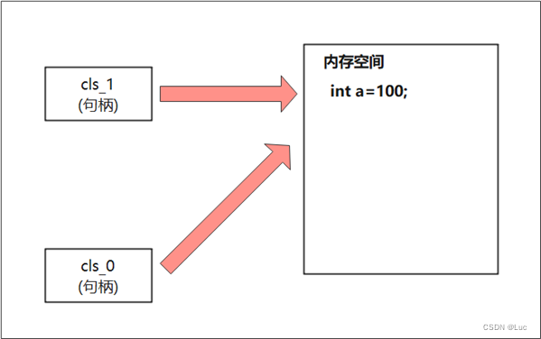 SystemVerilog基本功-类和$cast_systemverilog $cos函数-CSDN博客