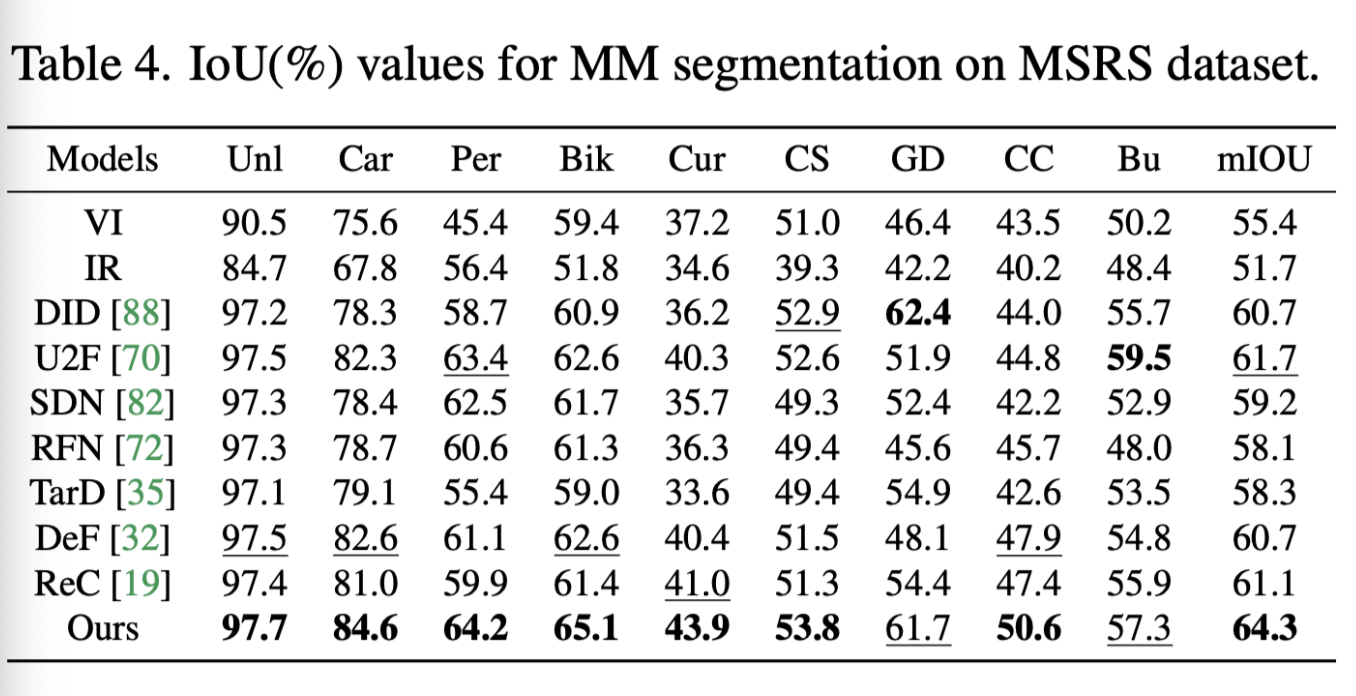 Cddfuse Correlation Driven Dual Branch Feature Decomposition For Multi Modality Image Fusion【全文