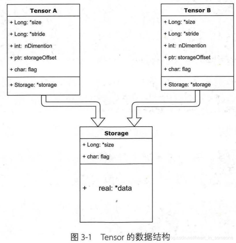pytorch tensor数据存储与内存共享_pytorch tensor 头文件 内存-CSDN博客