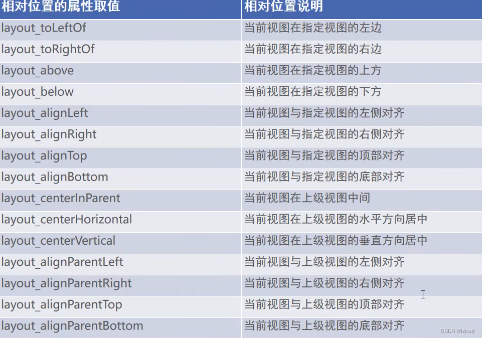 Android开发 day02（视图基础）-CSDN博客