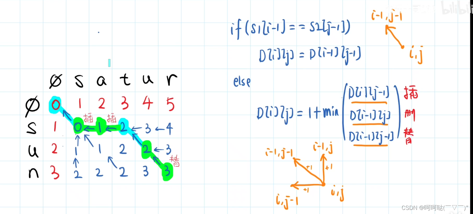leetCode 72. 编辑距离 动态规划 + 滚动数组 + 优化空间-CSDN博客