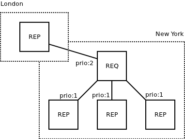 nanomsg的使用与分析_nanomsg socket对比-CSDN博客