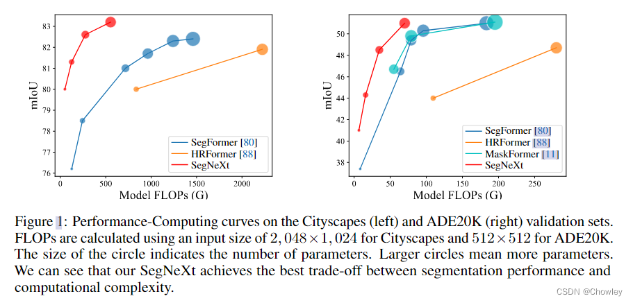 【语义分割】【SOTA】【NeuralPS 2022】SegNeXt Note_语义分割sota-CSDN博客