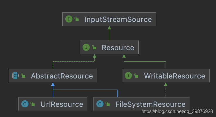 手写Spring源码01 - 资源加载器 ResourceLoader 设计与实现_protected string determinerootdir(string location)-CSDN博客