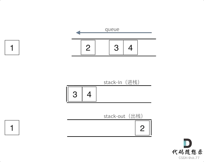 【leetcode题目详解】第五章 栈与队列part01 232 用栈实现队列 225 用队列实现栈 (day10补) Csdn博客