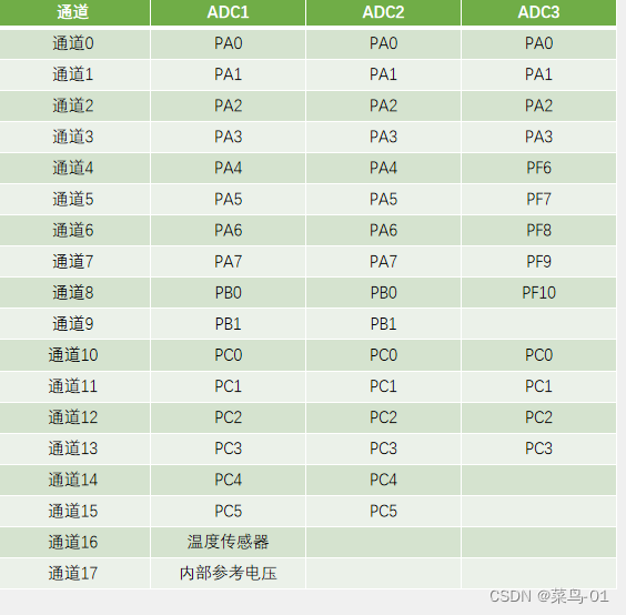 15：HAL----ADC模数转化器_hal adc-CSDN博客