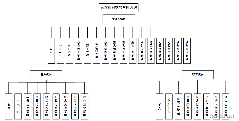 Ssmvue计算机毕业设计医疗机构药房管理系统软件开发 后台软件(程序lw文档)医疗软件设计文档 Csdn博客