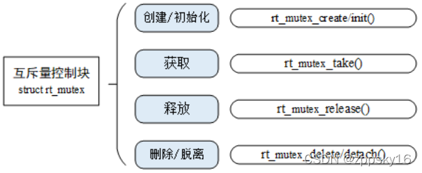 RT-Thread快速入门-互斥量_rtthread mutex-CSDN博客