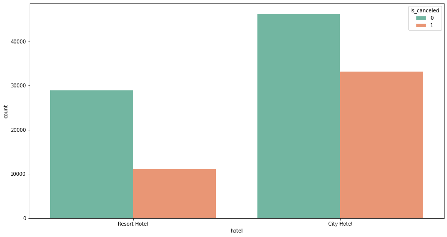 Python数据分析 酒店预定分析预测全球酒店预定分析数据集 Csdn博客