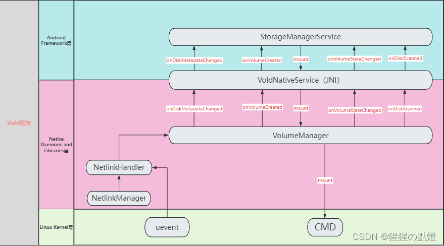 Rockchip Android13 Vold（一）：Native层_voldnativeservice-CSDN博客