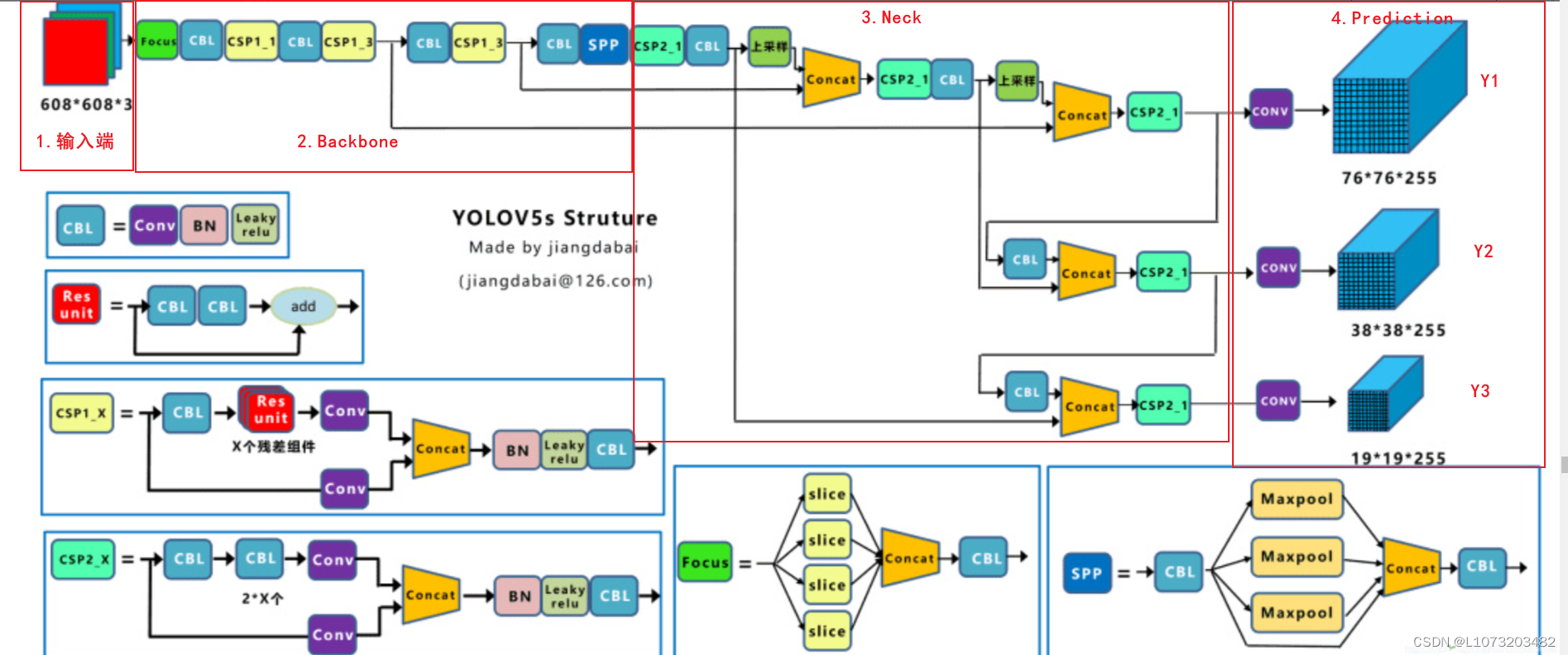 深度学习笔记08_YOLOv5-C3模块实现_yolov5 c3模块结构-CSDN博客