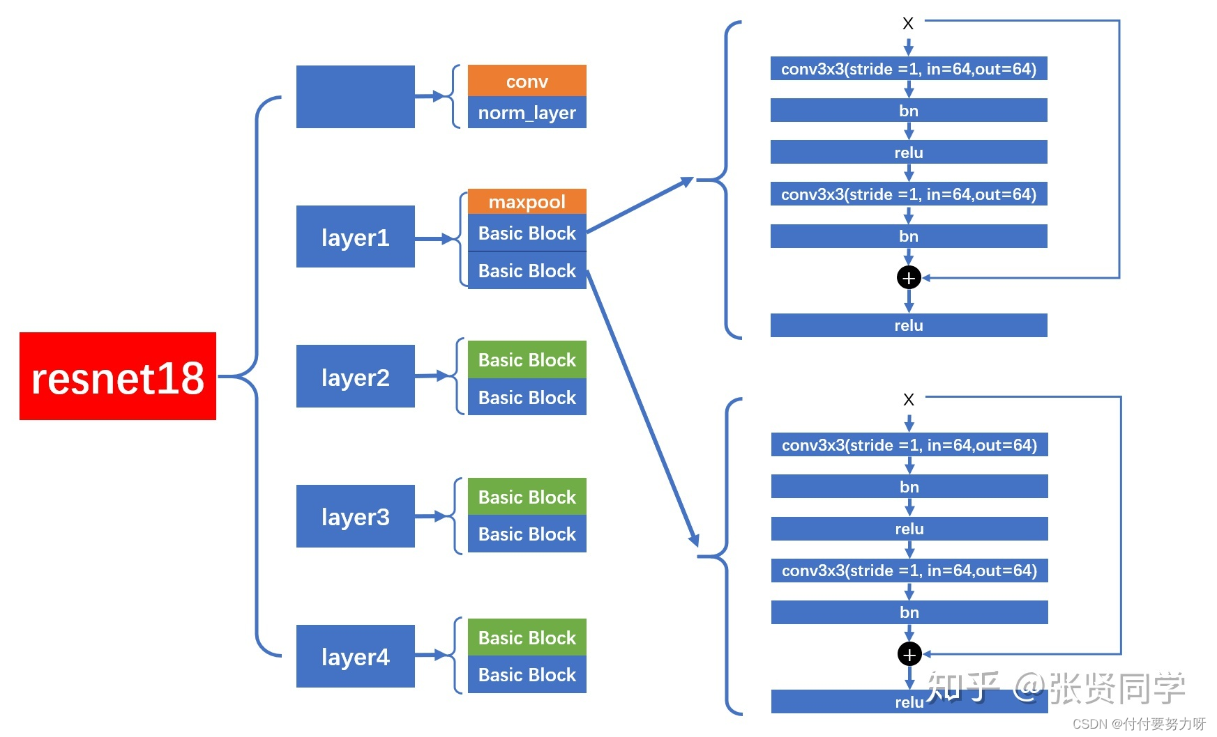 ResNet详解：从ResNet18到ResNet50的结构与区别-CSDN博客