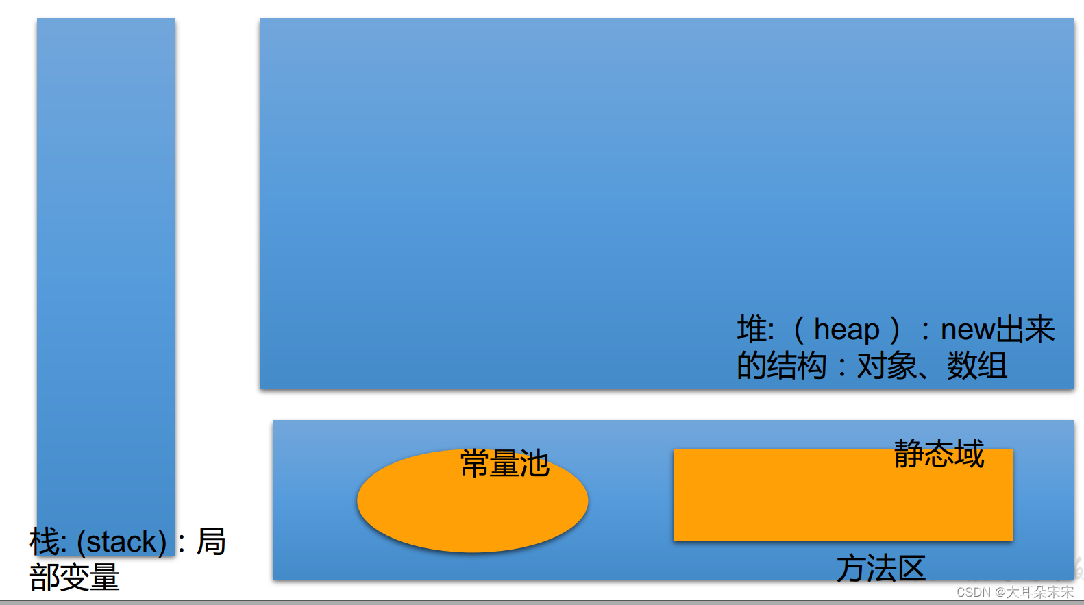 【重学javase】—— 数组（从头剖析一维数组，二维数组，array常用工具类以及数组的两种常见异常）二维数组工具类 Csdn博客