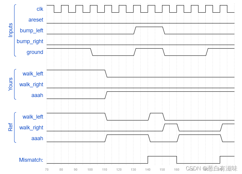 【HDLBITS刷题】Lemmings2_vcs 采样时钟沿-CSDN博客