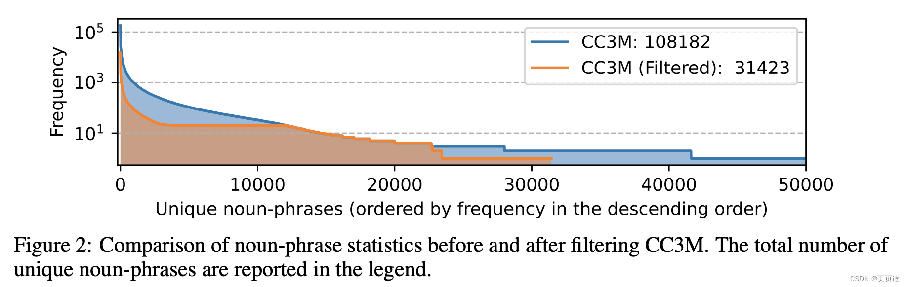 【LLAVA】Llava中在数据集制作过程中是怎么从CC3M中过滤出595K数据的？为什么这样做？_cc3m数据集-CSDN博客