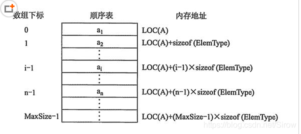 Python实现顺序表（详细）创建顺序表python Csdn博客