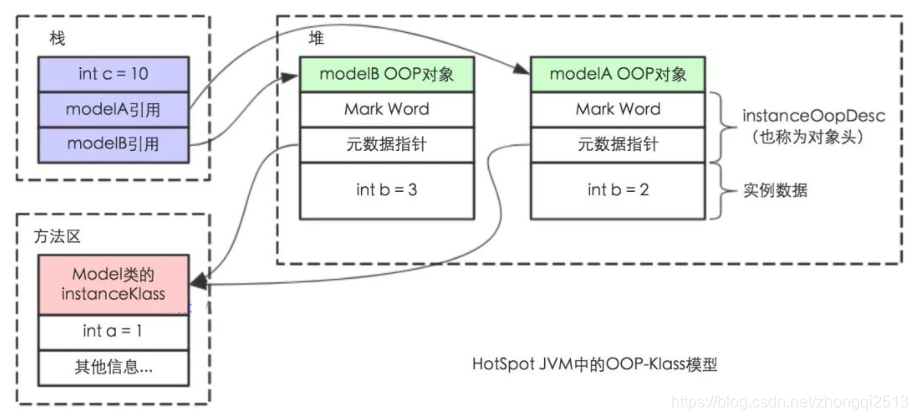 JVM内存结构 VS Java内存模型 VS Java对象模型_java jmm vs-CSDN博客