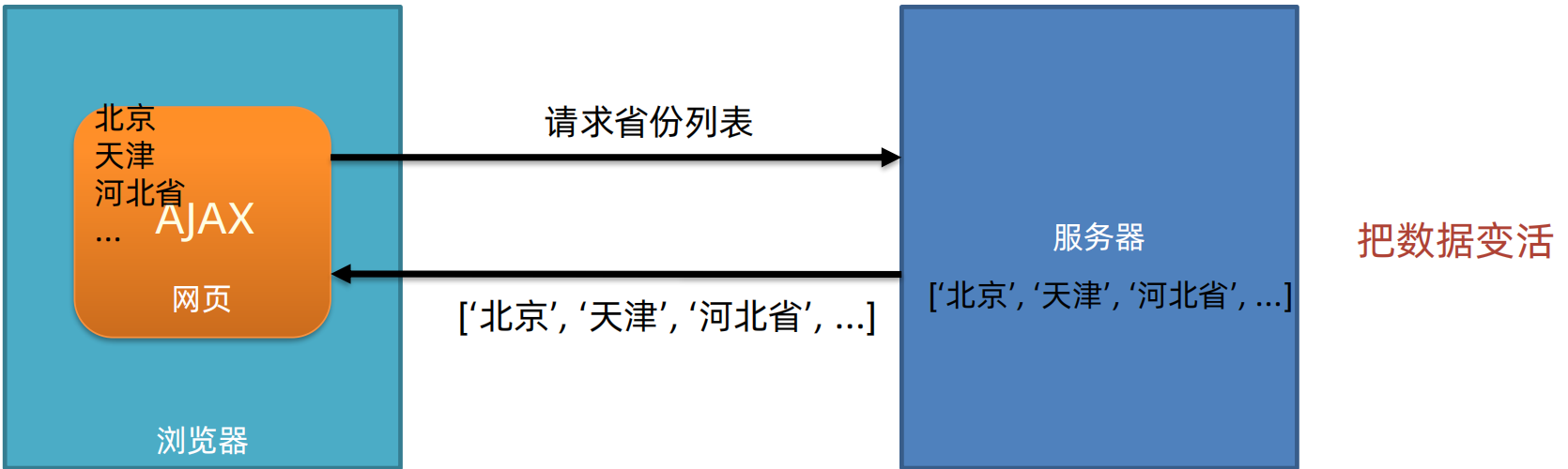 AJAX-day01-AJAX入门-CSDN博客