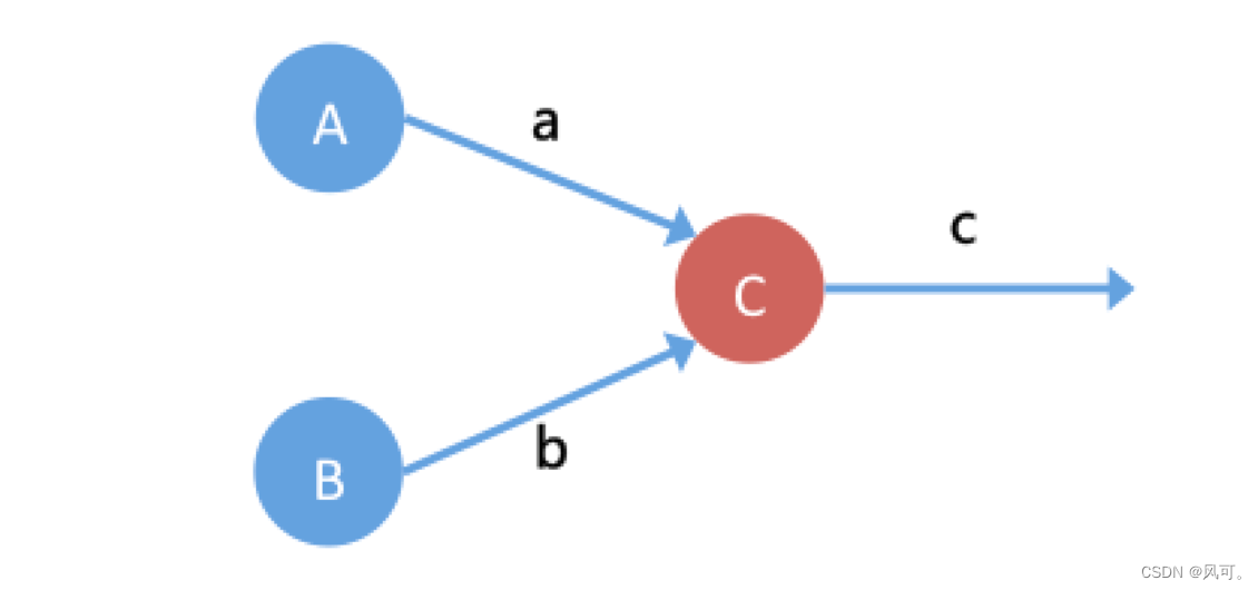 【ray框架】 实现DAG功能_ray dag-CSDN博客