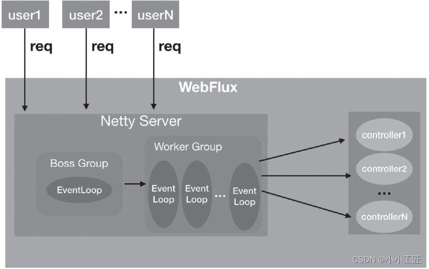 异步编程 - 11 Spring WebFlux的异步非阻塞处理_webflux 线程模型-CSDN博客
