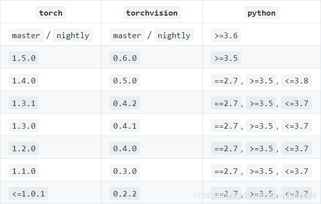 【仙女踩坑实录】python36 Anaconda安装pytorchpythontorchvisioncudatoolkit以及版本对应365的cudatoolkit Csdn博客 1268