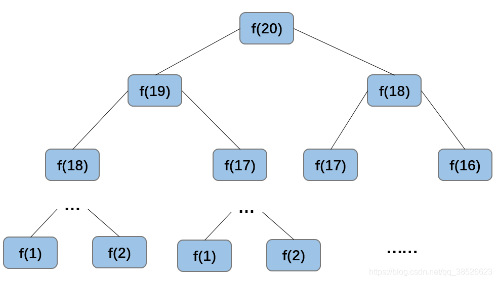 如何解决递归中的重复计算（重叠子问题）整数划分问题的朴素递归算法会产生大量子问题重复求解请设法统计每个子问题重复 Csdn博客