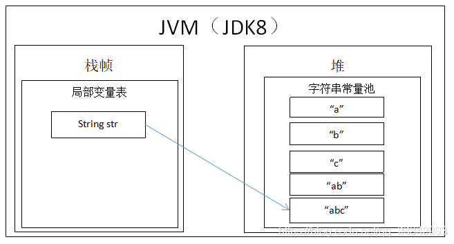 【Java深入理解】String str = “a“ + “b“ + “c“到底创建了几个对象？_java使用+拼接创建了几个对象-CSDN博客