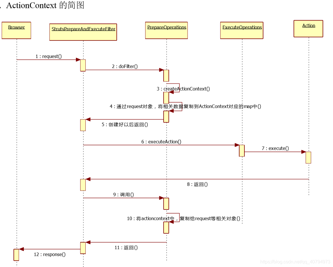ActionContext-CSDN博客