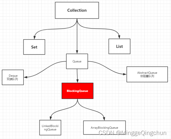 JUC - 多线程之阻塞队列BlockingQueue（四）_java queue.take().get()-CSDN博客