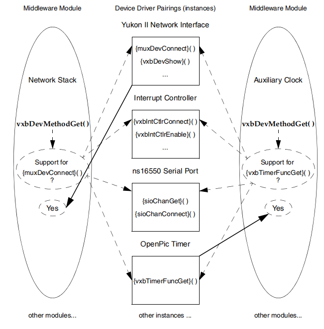 VxWorks6.9——VxBus介绍_vxworks开源吗-CSDN博客