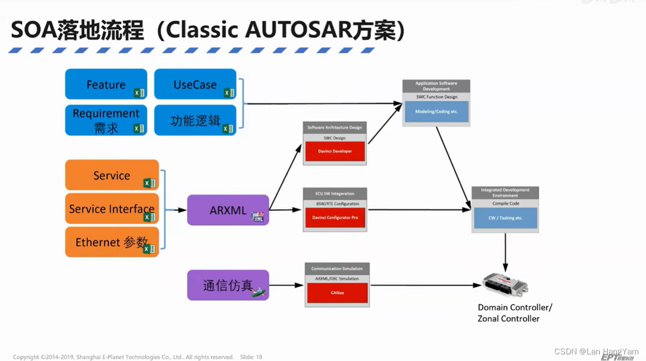 SOA与SDV趋势-CSDN博客