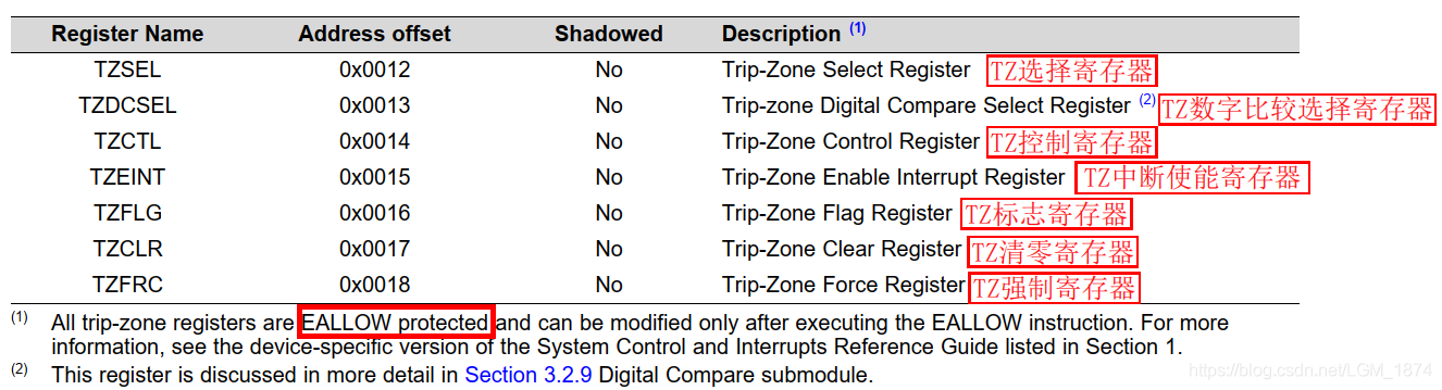 DSP TMF320F2803x 增强型脉宽调制器（ePWM）模块_dsp2803 event trigger-CSDN博客