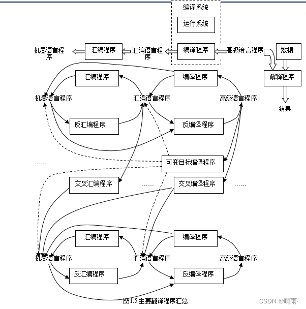 编译原理笔记2a机上有一个c语言编译器是否可利用此编译器实现b机上的new语言编译器请用t形 Csdn博客